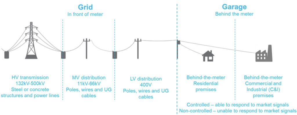 Battery systems in the National Electricity Market | AER - Regulatory ...