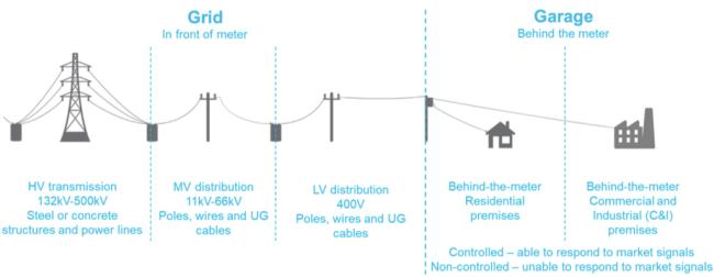 Battery systems in the National Electricity Market | AER - Regulatory ...